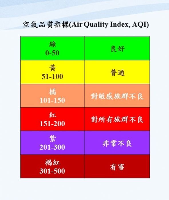 AQI空氣品質指標新制上路 環保局為民眾健康把關
